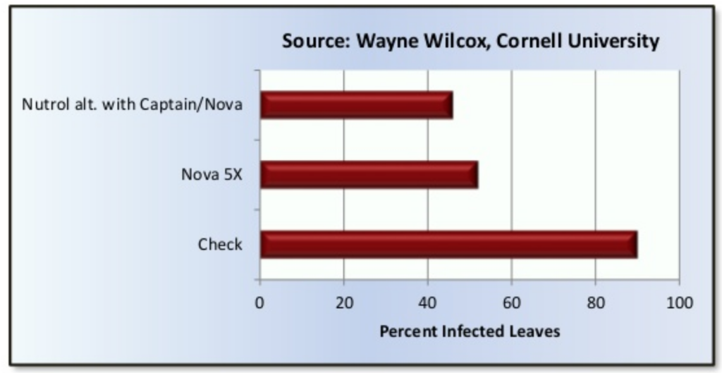 Nutrol for Crop Protection - Farming - Performance Nutrition - Crop ...